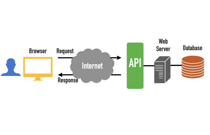 API چیست ؟ چه کاربردی دارد؟ - نوین هاب